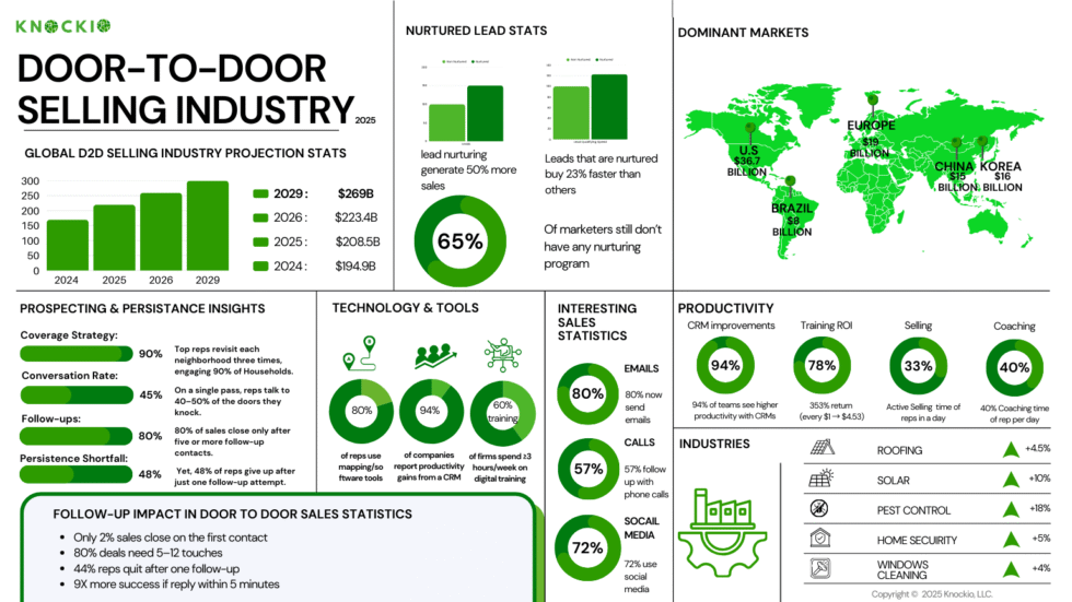 The Global Door to Door Sales Statistics and History